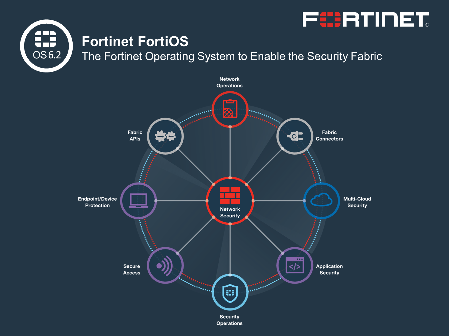ฟอร์ติเน็ตเปิดตัว FortiOS 6.2 ขยายซีเคียวริตี้แฟบริคเพื่อยกระดับความ ...