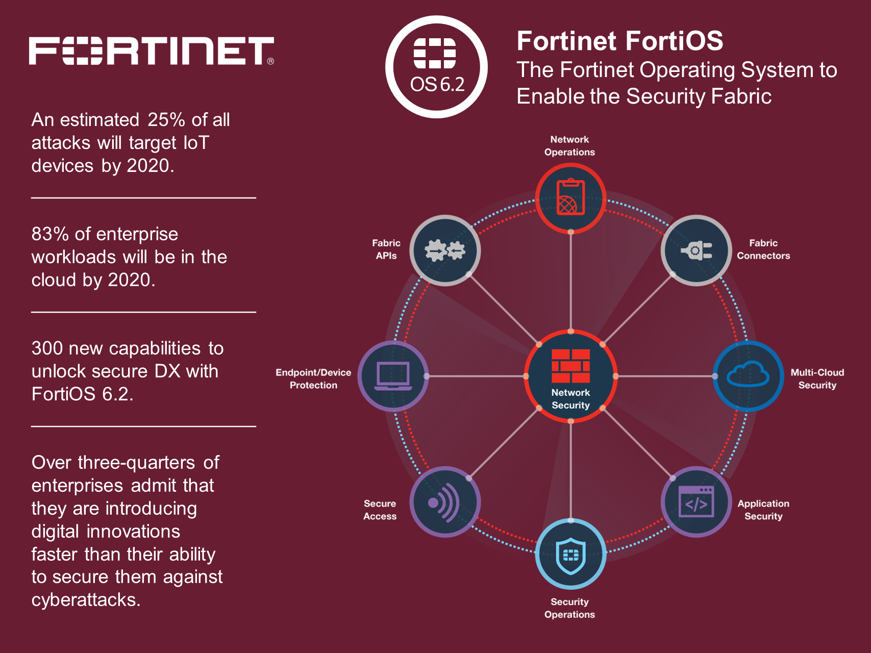 ฟอร์ติเน็ตเปิดตัว FortiOS 6.2 ขยายซีเคียวริตี้แฟบริคเพื่อยกระดับความ ...